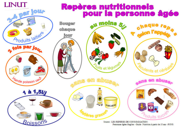 reperes nutritionnels - Aide à Domicile 90 à Belfort - Personnes Âgées ...
